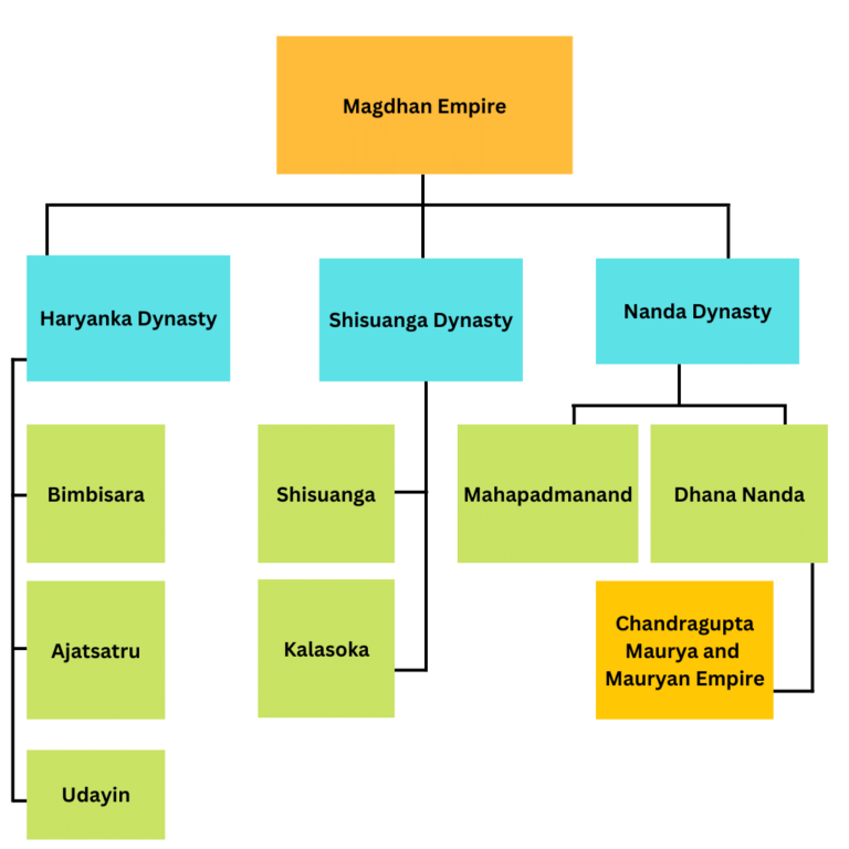 The Rise of Magadh Dynasty | Ancient history of india UPSC Notes