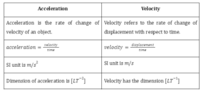What is Acceleration-Formula, Unit, Examples, Types, and FAQs - 88Guru